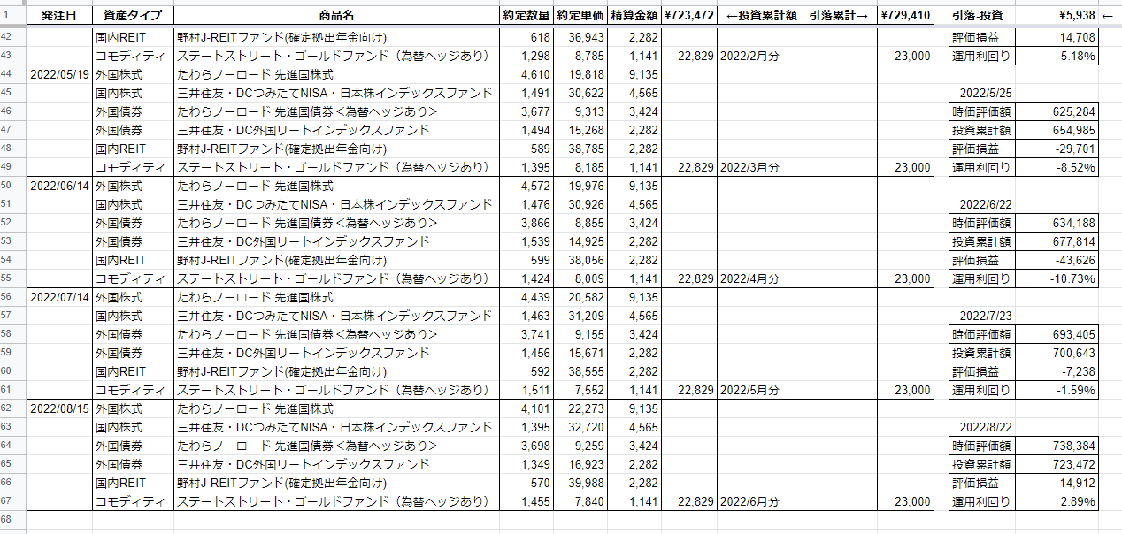 iDeCo運用成績2022年08月 | にっき
